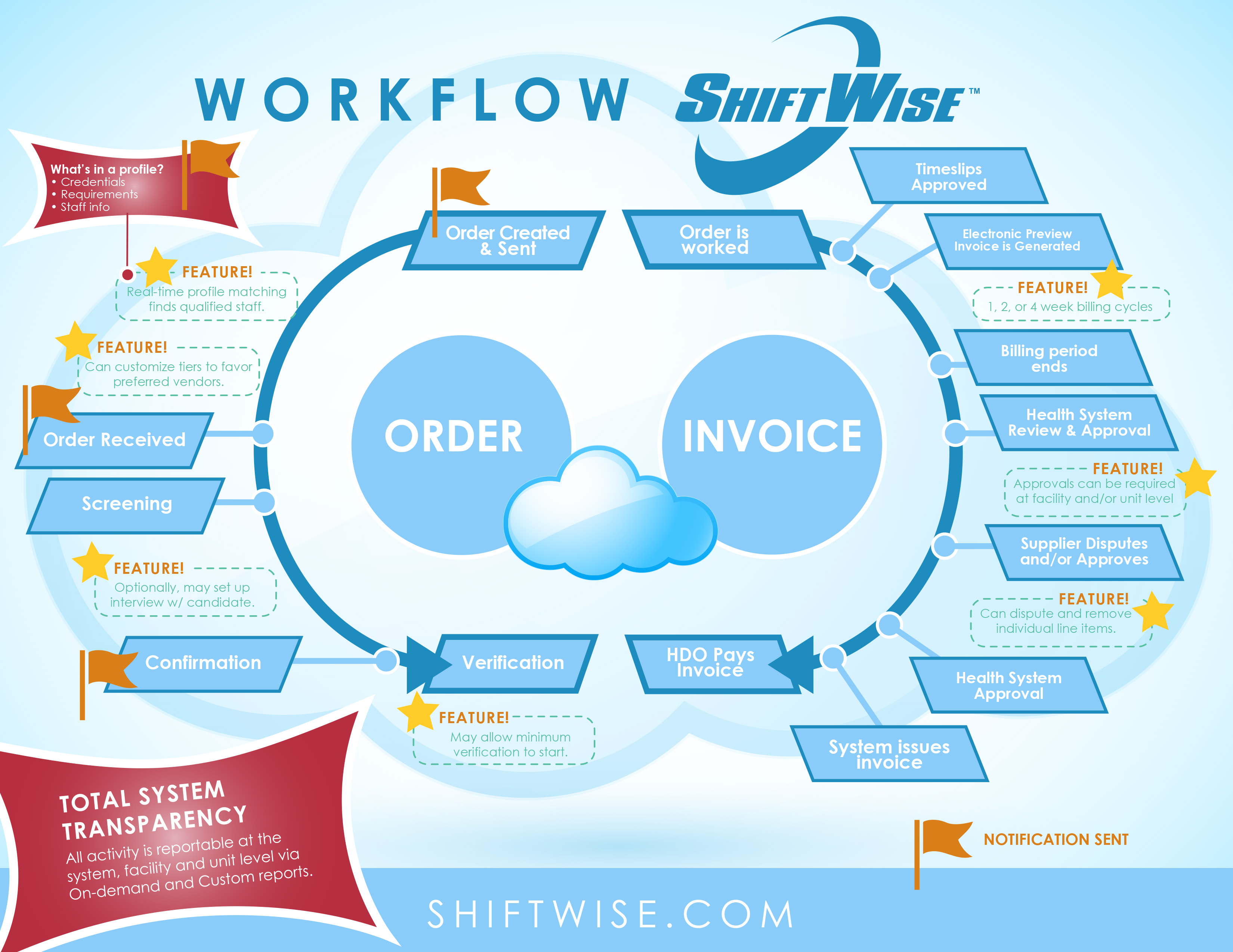 Workflow Workflow